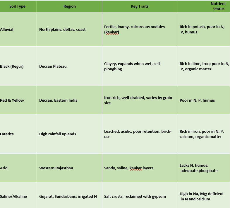 Major Soil Types in India – Top 6 for UPSC - EverythingIAS